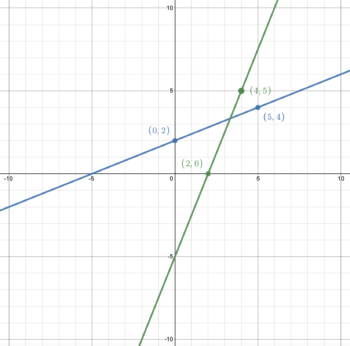 2.5: The Inverse of a Linear Function | Intermediate Algebra