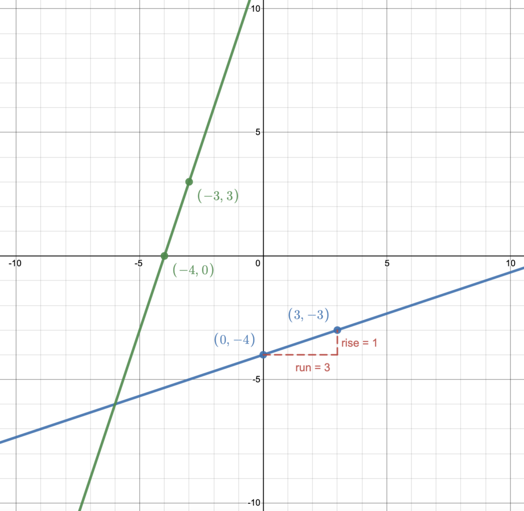 2.5: The Inverse of a Linear Function | Intermediate Algebra