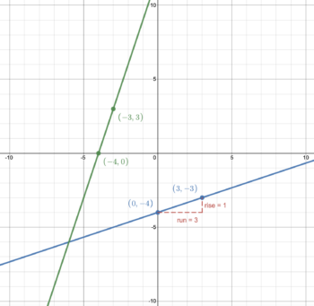 2.5: The Inverse of a Linear Function | Intermediate Algebra