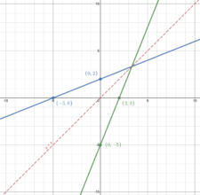 2.5: The Inverse of a Linear Function | Intermediate Algebra