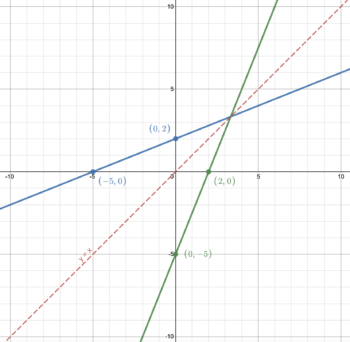 2.5: The Inverse of a Linear Function | Intermediate Algebra