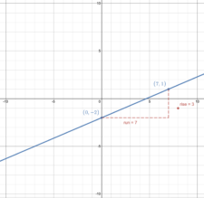 2.5: The Inverse of a Linear Function | Intermediate Algebra