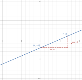 2.5: The Inverse of a Linear Function | Intermediate Algebra