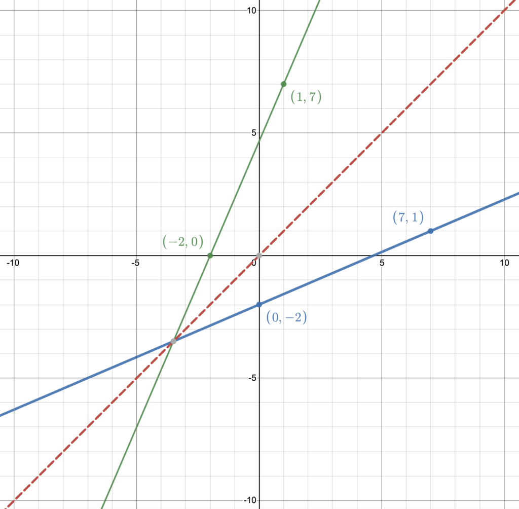 2.5: The Inverse of a Linear Function | Intermediate Algebra