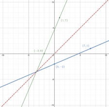2.5: The Inverse of a Linear Function | Intermediate Algebra