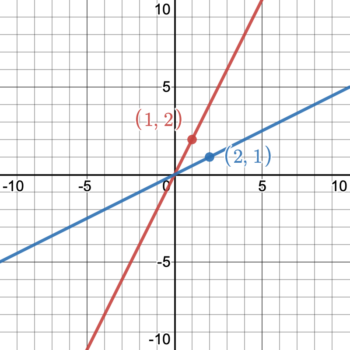 2.5: The Inverse of a Linear Function | Intermediate Algebra