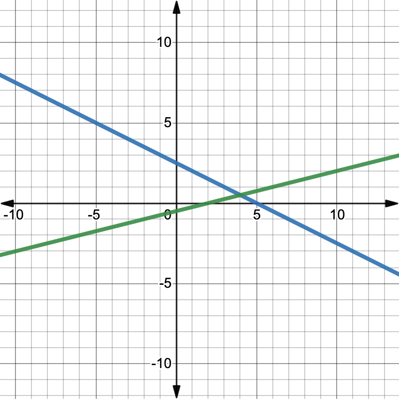 2.6.1: Introduction to Systems of Linear equations in Two Variables ...