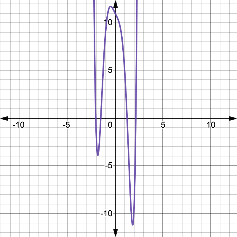3.1.2: Polynomial Functions and Their Graphs | Intermediate Algebra