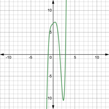 3.1.2: Polynomial Functions and Their Graphs | Intermediate Algebra
