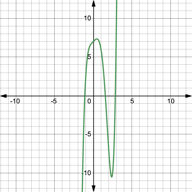 3.1.2: Polynomial Functions and Their Graphs | Intermediate Algebra