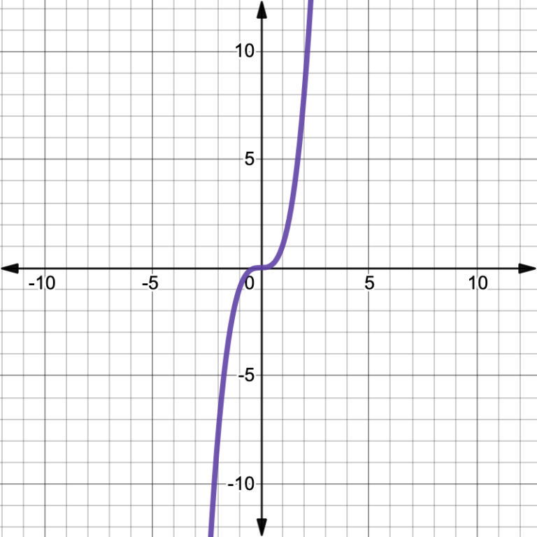 3.1.2: Polynomial Functions and Their Graphs | Intermediate Algebra