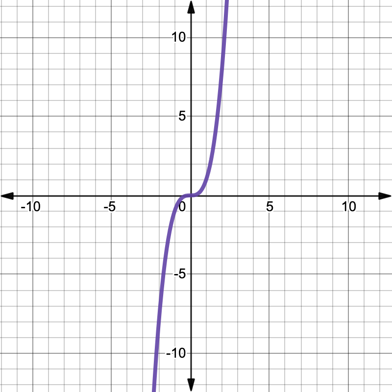 3.1.2: Polynomial Functions and Their Graphs | Intermediate Algebra