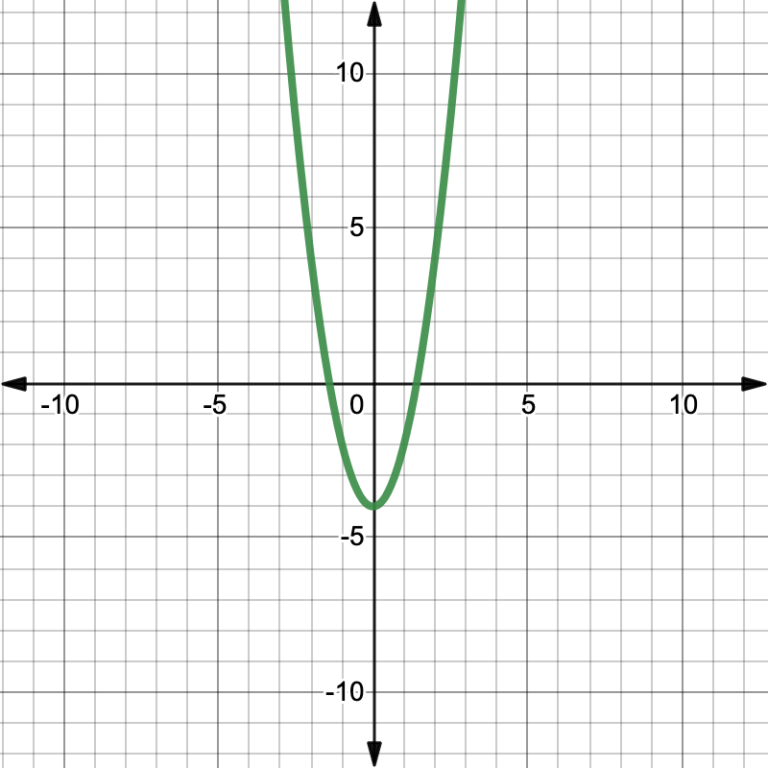 3.1.2: Polynomial Functions and Their Graphs | Intermediate Algebra