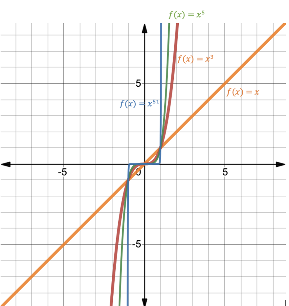 3.1.2: Polynomial Functions and Their Graphs | Intermediate Algebra