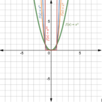3.1.2: Polynomial Functions and Their Graphs | Intermediate Algebra