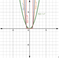 3.1.2: Polynomial Functions and Their Graphs | Intermediate Algebra