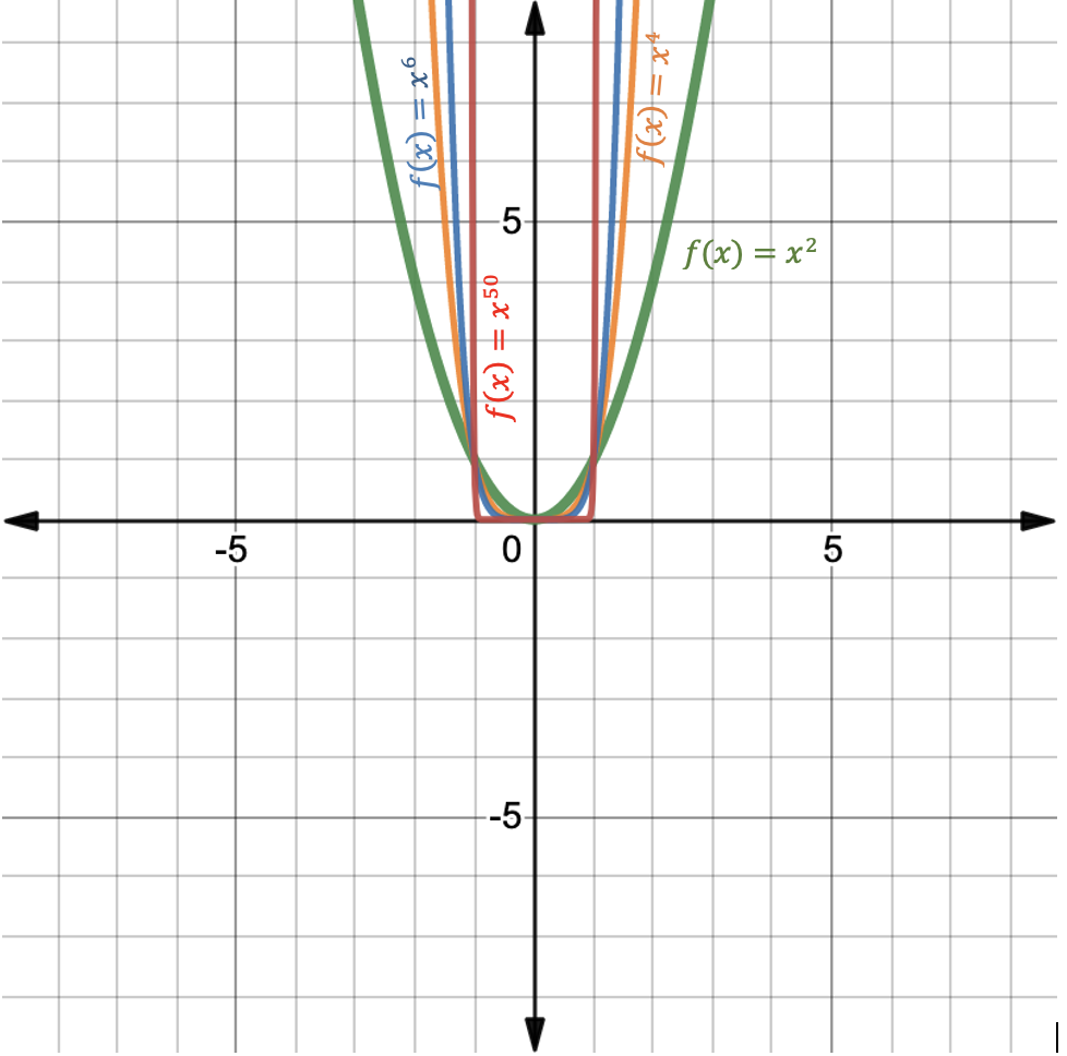 3.1.2: Polynomial Functions and Their Graphs | Intermediate Algebra