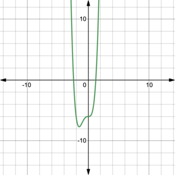 3.1.2: Polynomial Functions and Their Graphs | Intermediate Algebra