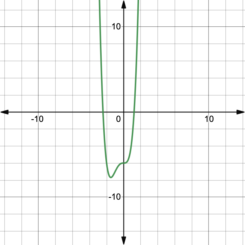 3.1.2: Polynomial Functions and Their Graphs | Intermediate Algebra