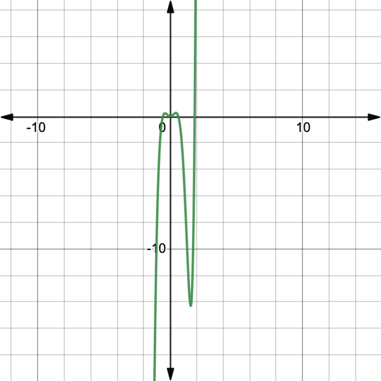 3.1.2: Polynomial Functions and Their Graphs | Intermediate Algebra