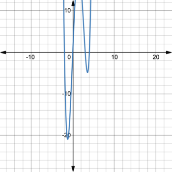 3.1.2: Polynomial Functions and Their Graphs | Intermediate Algebra