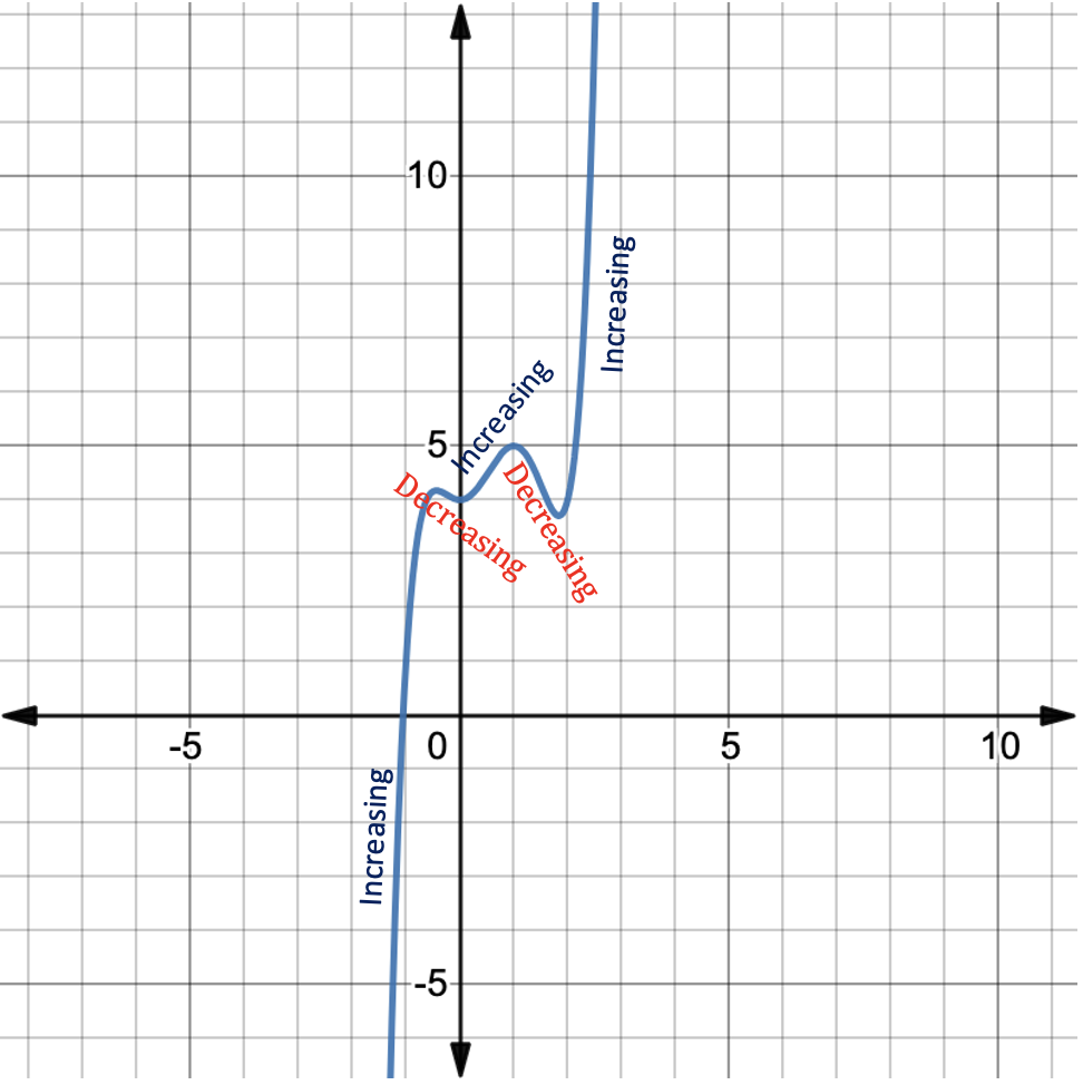 3.1.2: Polynomial Functions and Their Graphs | Intermediate Algebra