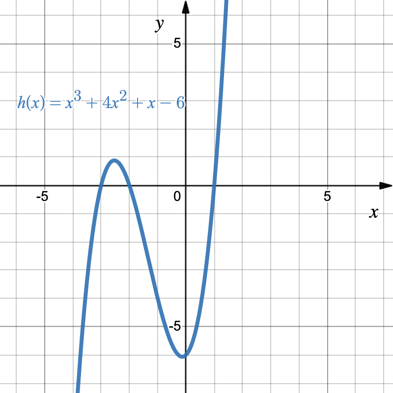 3.1.2: Polynomial Functions and Their Graphs | Intermediate Algebra