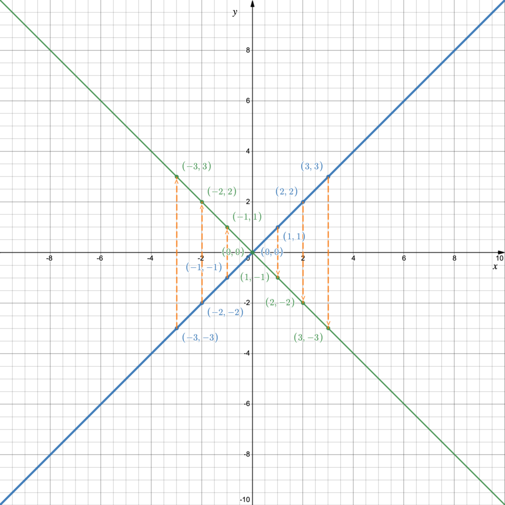 2.4: Transformations of the Linear Function f(x)=x | Intermediate Algebra
