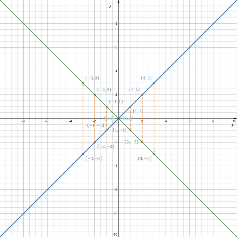 2.4: Transformations of the Linear Function f(x)=x | Intermediate Algebra
