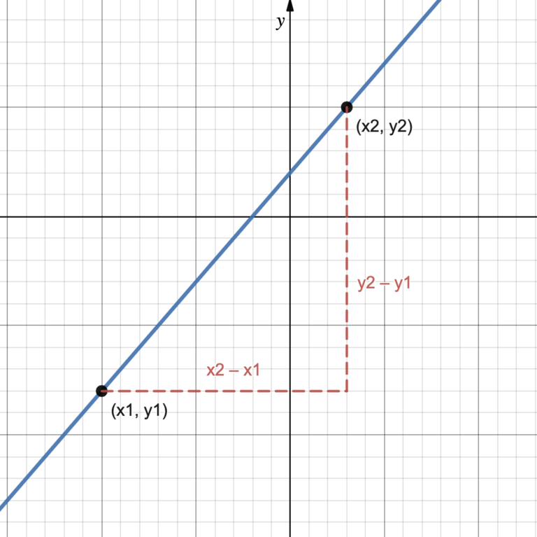 2.3: Algebraic Analysis of Linear Functions | Intermediate Algebra