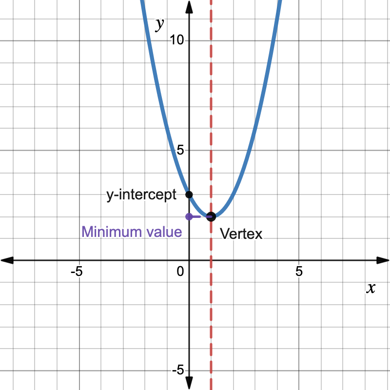 4.1: Quadratic Functions and Their Graphs | Intermediate Algebra