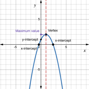 4.1: Quadratic Functions and Their Graphs | Intermediate Algebra