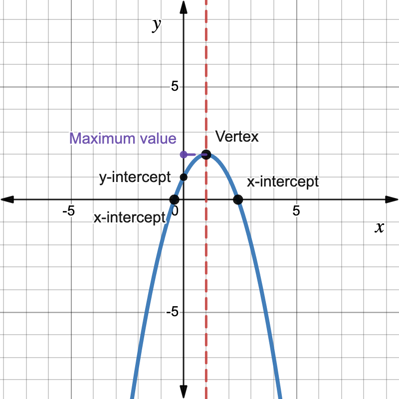 4.1: Quadratic Functions and Their Graphs | Intermediate Algebra