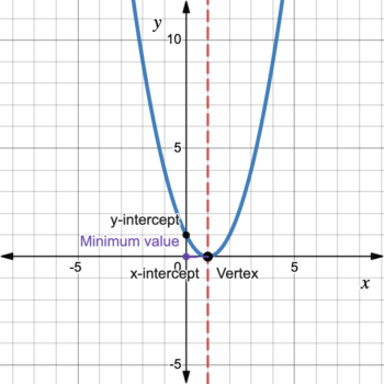 4.1: Quadratic Functions and Their Graphs | Intermediate Algebra