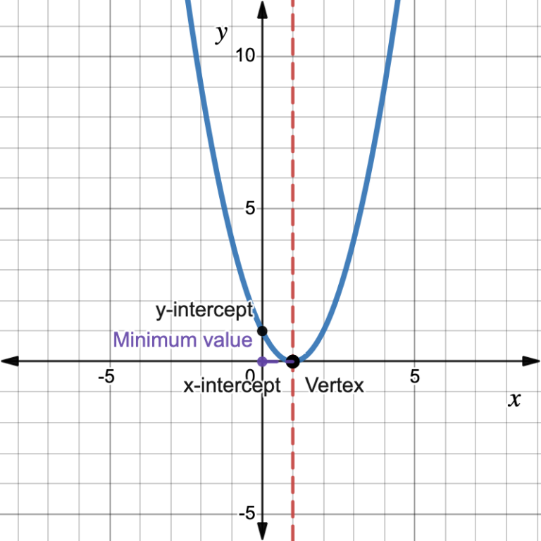4.1: Quadratic Functions and Their Graphs | Intermediate Algebra