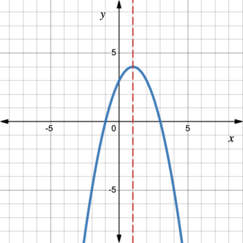 4.1: Quadratic Functions and Their Graphs | Intermediate Algebra