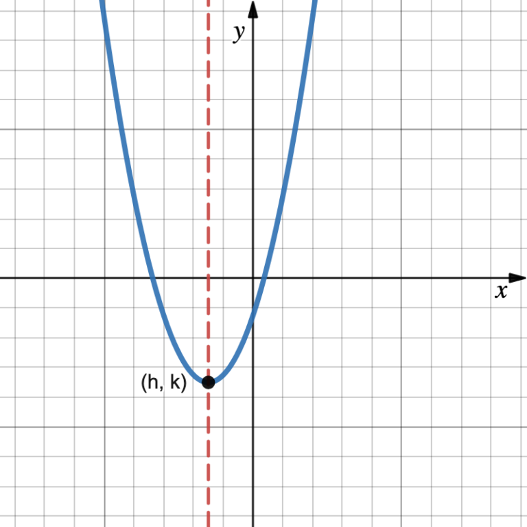 4.1: Quadratic Functions and Their Graphs | Intermediate Algebra