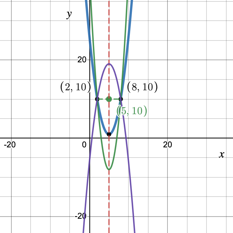 4.1: Quadratic Functions and Their Graphs | Intermediate Algebra