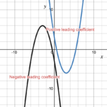 4.1: Quadratic Functions and Their Graphs | Intermediate Algebra
