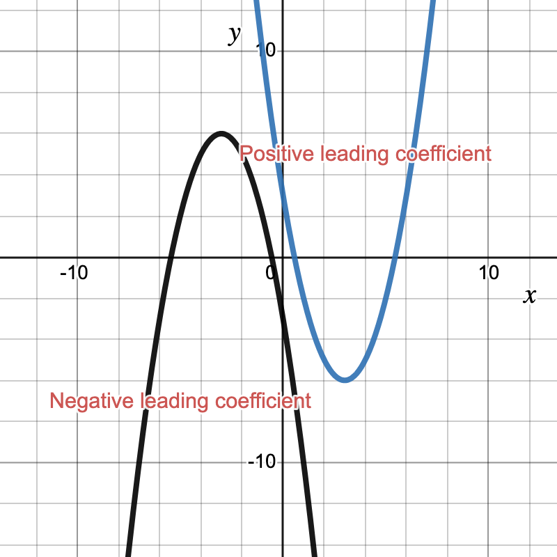 4.1: Quadratic Functions and Their Graphs | Intermediate Algebra