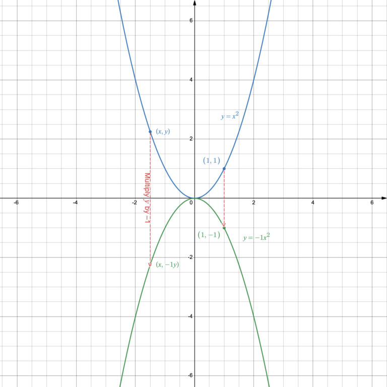 4.2: Transformations of the Quadratic Function | Intermediate Algebra