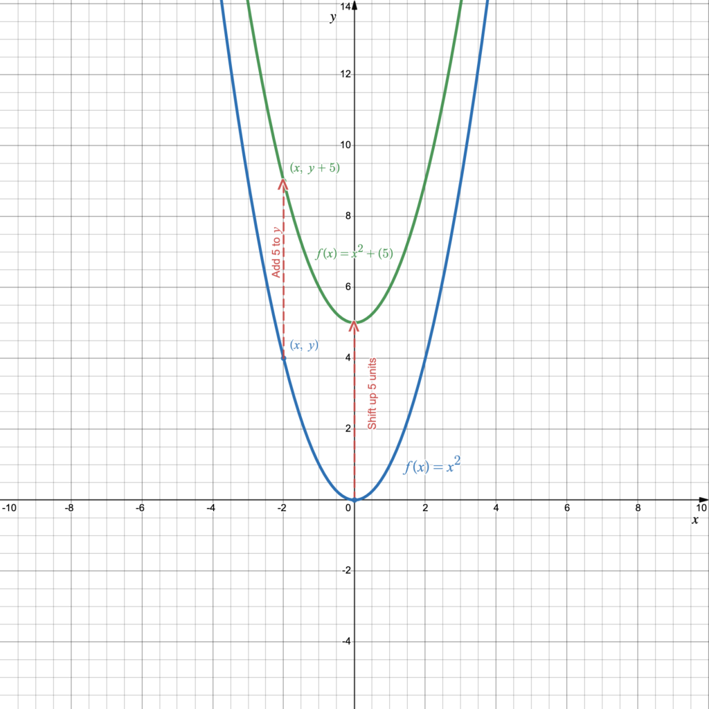 4.2: Transformations of the Quadratic Function | Intermediate Algebra