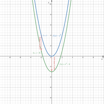 4.2: Transformations of the Quadratic Function | Intermediate Algebra