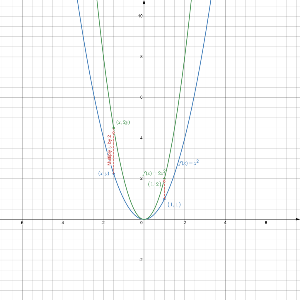 4.2: Transformations of the Quadratic Function | Intermediate Algebra