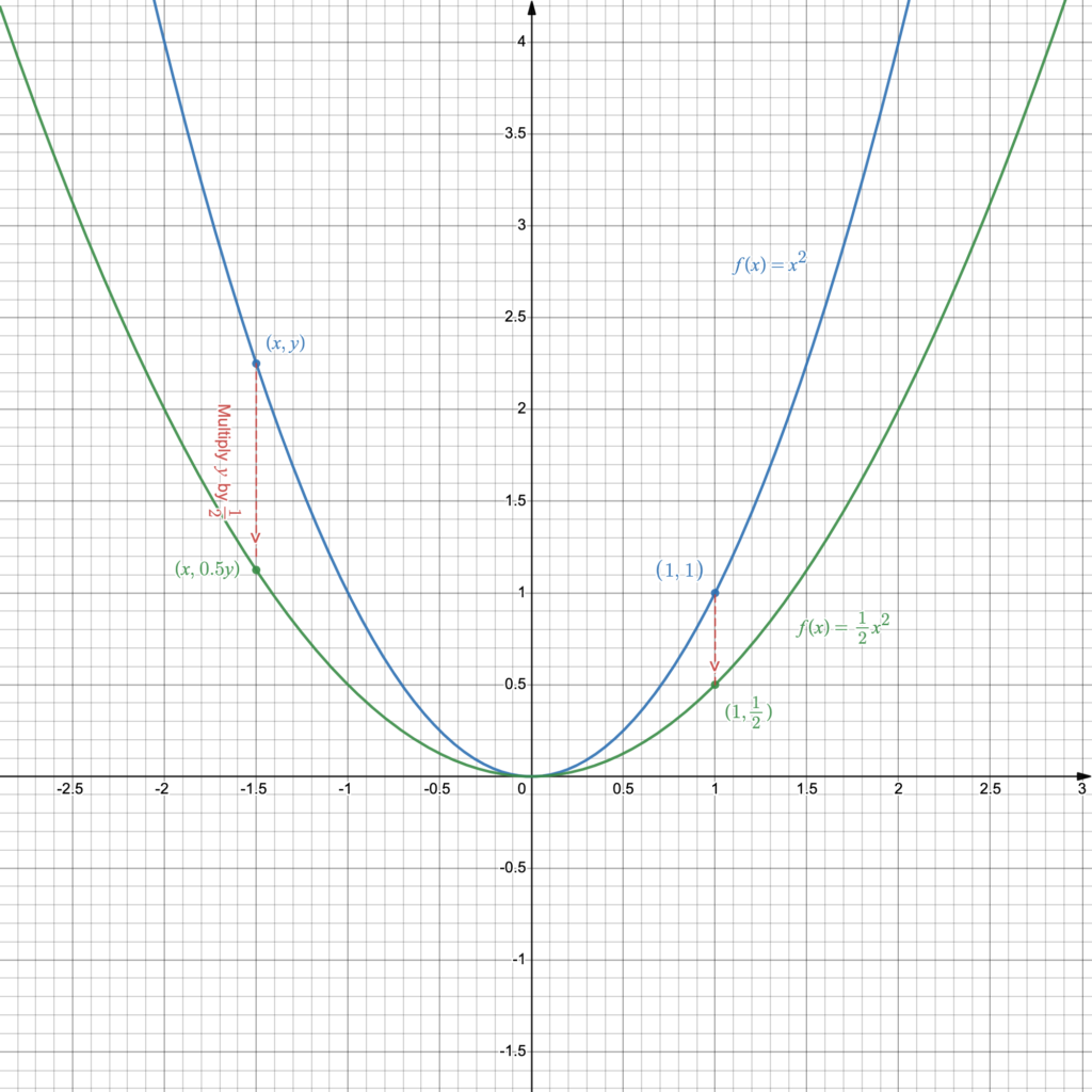 4.2: Transformations of the Quadratic Function | Intermediate Algebra