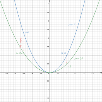 4.2: Transformations of the Quadratic Function | Intermediate Algebra