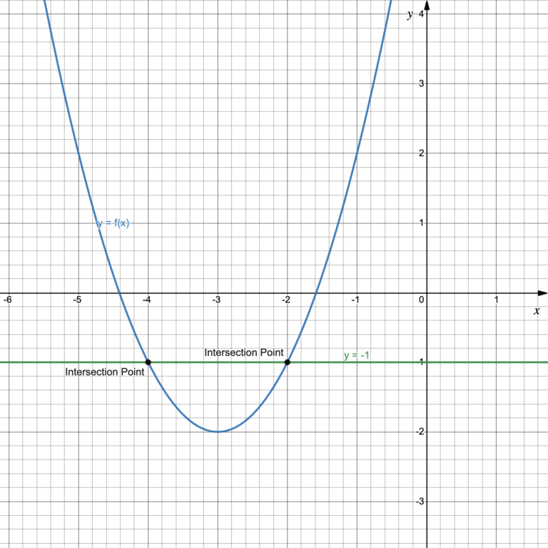3.2.1 Algebraic Analysis of Polynomial Functions | Intermediate Algebra