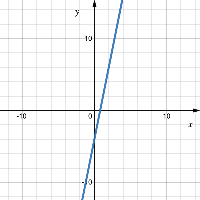 3.3.1: The Inverse of a Polynomial Function | Intermediate Algebra