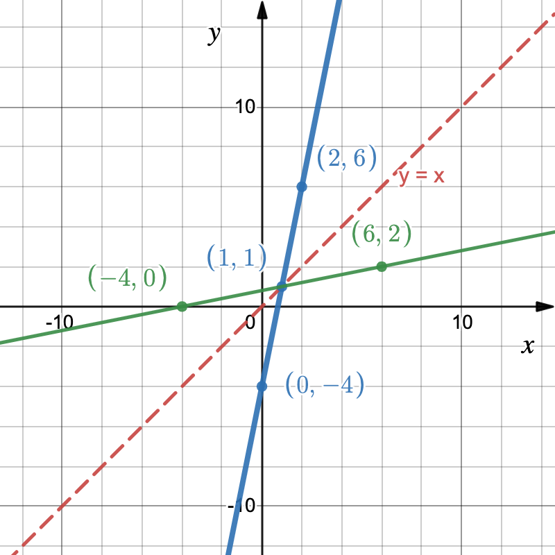 3.3.1: The Inverse of a Polynomial Function | Intermediate Algebra