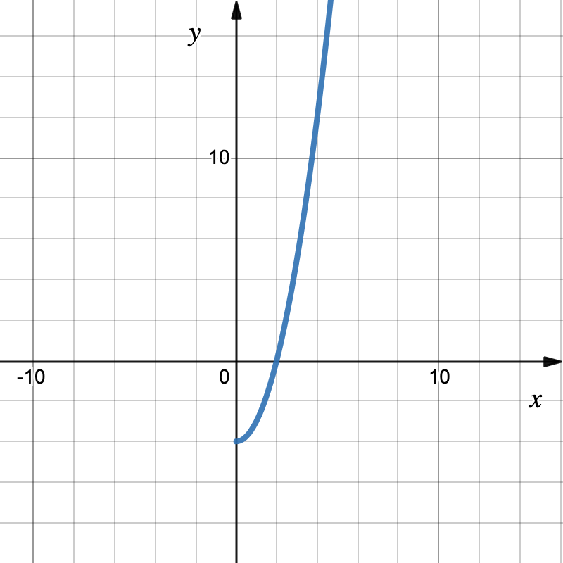 3.3.1: The Inverse of a Polynomial Function | Intermediate Algebra